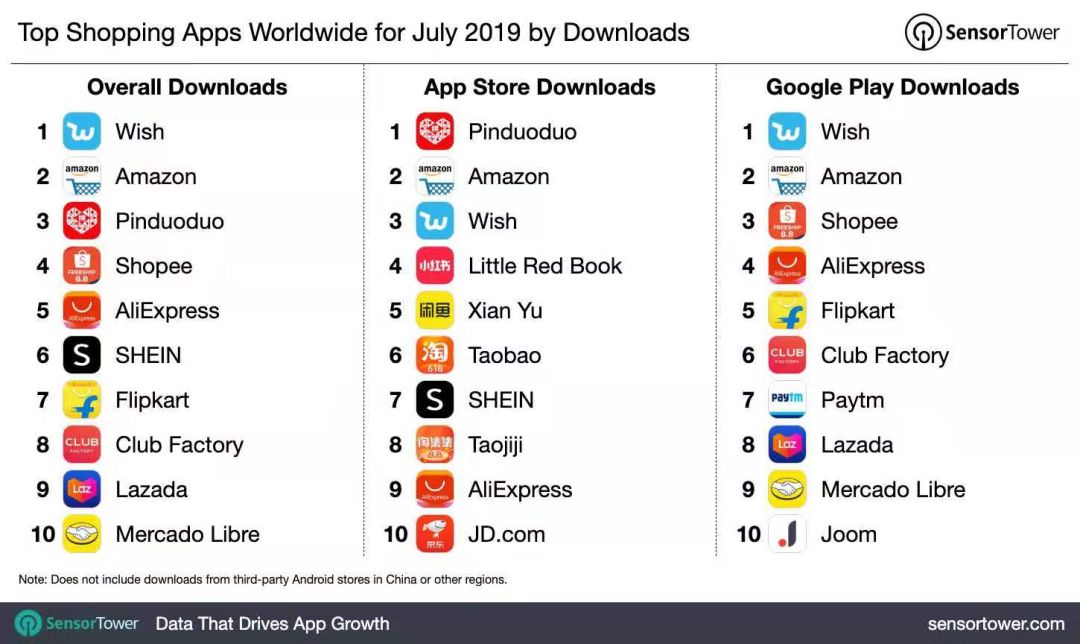 Sensor Tower :2019年7月全球热门购物app下载量排行爱运营 6598